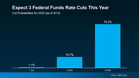 What A Fed Rate Cut Could Mean For Mortgage Rates Clear Lake Ia Homes