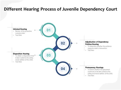 Different Hearing Process Of Juvenile Dependency Court Powerpoint Slides Diagrams Themes For