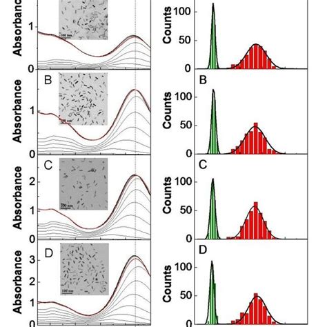 Leftspectral Evolution Of Growth Stop At The Maximal Wavelength 840 Download Scientific
