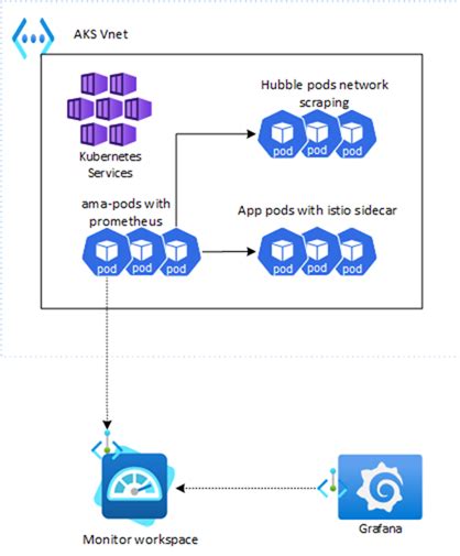 Istio Service Mesh Observability In Aks Azure Feeds