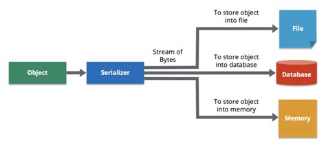 what is serialization and how does it work hazelcast