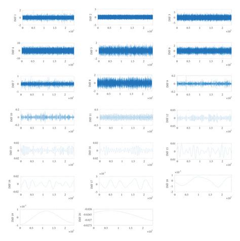 Decomposition Results By Using Na Memd On The Synthetic Multivariate