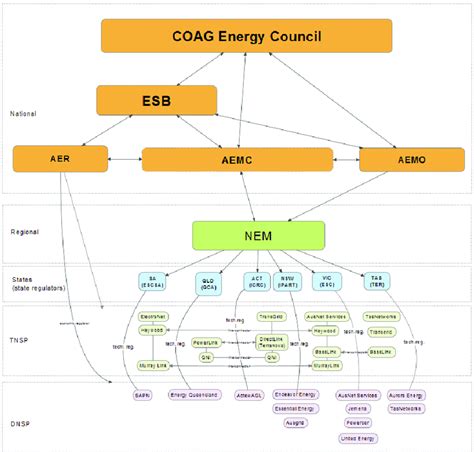 Electricity Network Governance Structure Of Eastern Australia