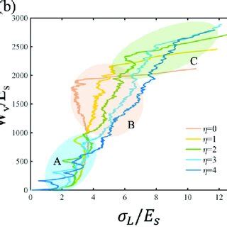 A Cumulative Energy Absorption Per Unit Volume Vs Strain Curves B