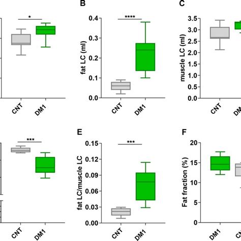Hsalr Mice Display Fat Infiltration In Skeletal Muscle Plots Represent