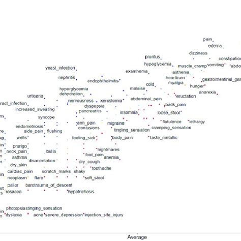 Adverse Drug Reactions Comparison Based On Frequency Ie Number Of Download Scientific