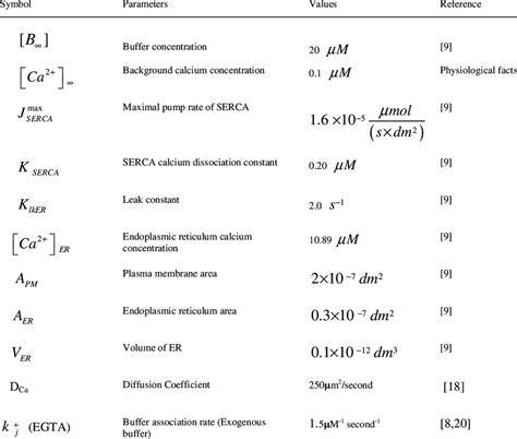 values of physiological parameter download table
