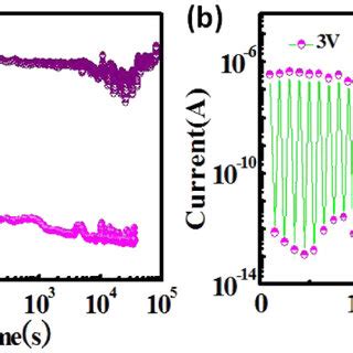A Retention Characteristics Of Memory Device Measured At V 3 V The