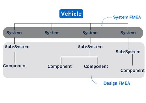 What Is System FMEA Or SFMEA Example Automotive Quality Assist