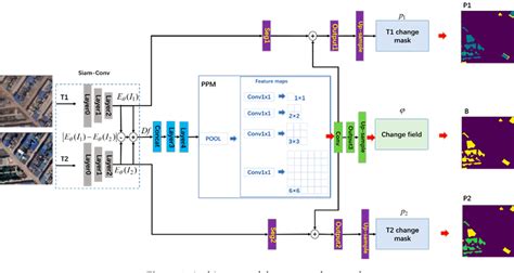 Figure From Dual Task Semantic Change Detection For Remote Sensing Images Using The Generative