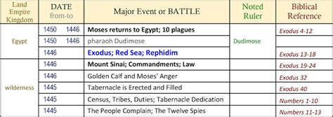 158rephidimtimeline Gods War Plan Best Bible Battles And War Strategy