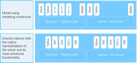 Flexible Modeling Language Support