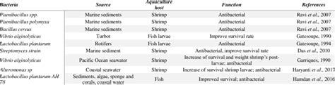 marine bacteria as probiotics in aquaculture download scientific diagram