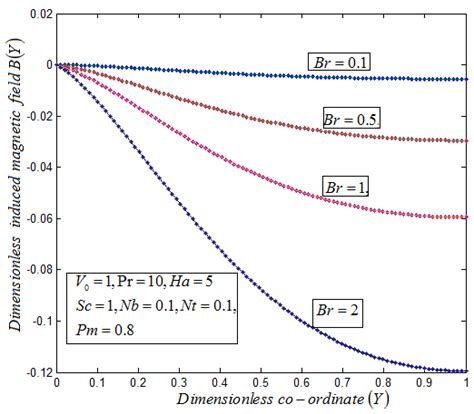 A Dimensionless Induced Magnetic Field Y B Verses Dimensionless