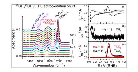 Adsorbed Enolate As The Precursor For The Cc Bond Splitting During Ethanol Electrooxidation On