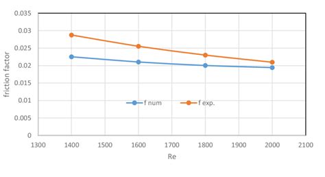 Numerical Friction Factor In Comparison With Experimental Results Of