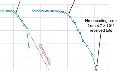 Post Fec Ber Of A Rate Sc Ldpc Code As A Function Of The Ngmi The
