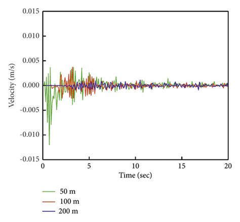 Comparison Of The Vertical Vibration Velocity Histories For Different