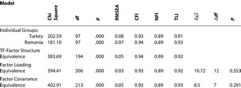 Cross Cultural Validation Statistics For The Ca Scale Download Scientific Diagram
