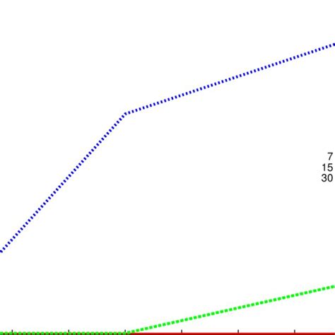 dataset average processing time the x axis contains the number of