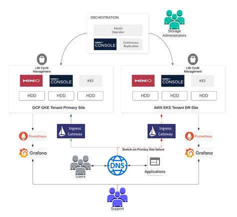 How Human Managed Platform Handle Cloud Agnostic Object Storage Needs By Vishnukumar N