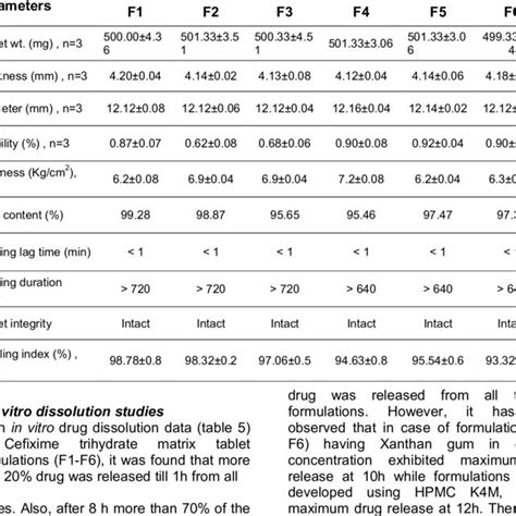 Detailed Formula Of Various Formulations Of Cefixime Trihydrate