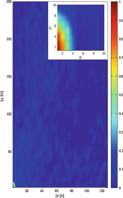 The Space Time Correlation Function δx δt Computed Using The Raman Download Scientific