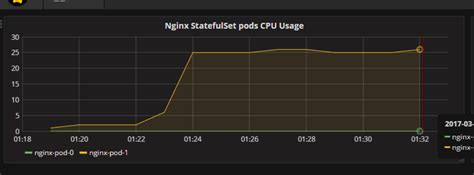 How To Utilize The “heapster Influxdb Grafana” Stack In Kubernetes