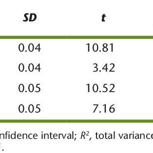 Variance Explained And Effect Size Download Scientific Diagram