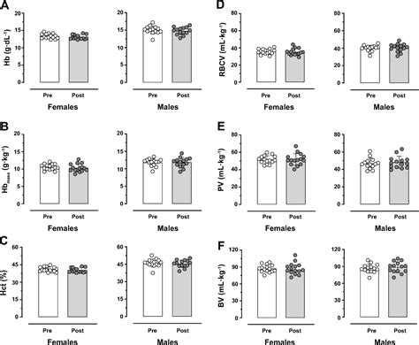 Sex Specific Improvement In Cardiac Phenotype In Older Females Combining Blood Withdrawal And
