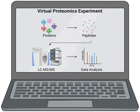 News In Proteomics Research Incorporation Of A Virtual Proteomics