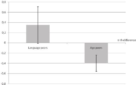 The IR Difference I E The Difference In Strength Between The Download Scientific Diagram