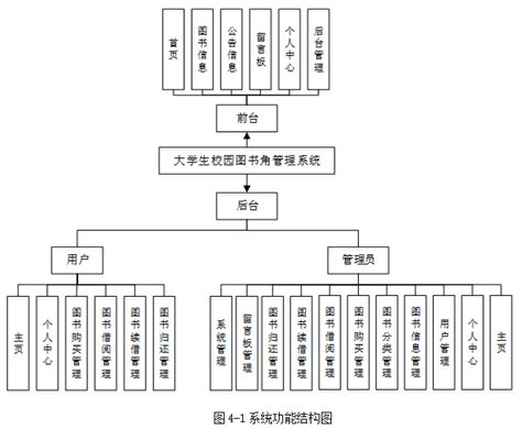 基于java中的ssm框架实现大学生校园图书角管理系统项目【项目源码 论文说明】计算机毕业设计 csdn博客
