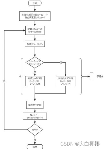 汇编语言实验：子程序设计、dos终端调用dos调用应用程序设计 Csdn博客
