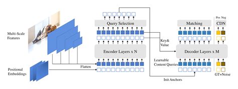 Dino Advancing Object Detection With Transformers Deepdataspace
