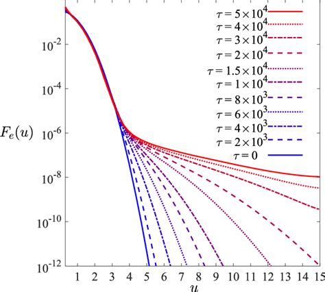 Time Evolution Of The Electron Velocity Distribution Function Download Scientific Diagram