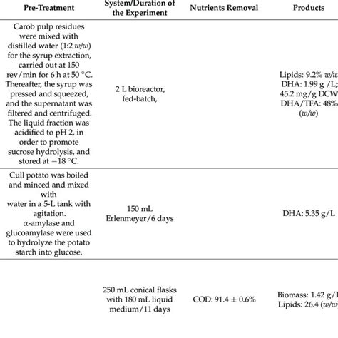 Carbon Metabolism By Heterotrophic Microalgae Download Scientific