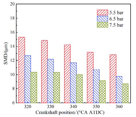 Atomization Size Of Fuel Droplets In Cylinder At Different Injection