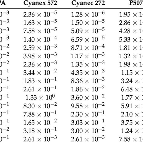 Estimated Equilibrium Constants For Different Extractants In Kerosene