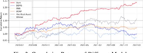 figure 3 from dynamic portfolio optimization via augmented ddpg with