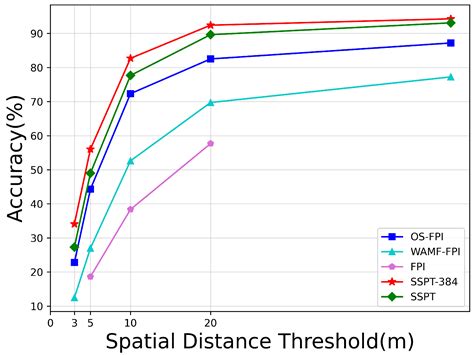 Sensors Free Full Text A Cross View Geo Localization Algorithm