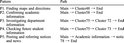 Classification Of The Five Major Navigation Patterns Download Scientific Diagram
