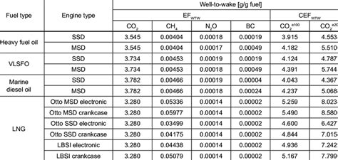 Well To Wake Emission Factors For Each Pollutant Ef Wtw And