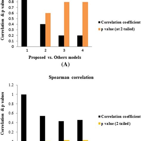 Uniqueness Measure Of The Proposed Model A For Data In Sect 4 And B Download Scientific