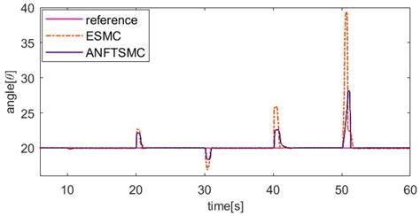 Adaptive Nonsingular Fast Terminal Sliding Mode Control For Shape