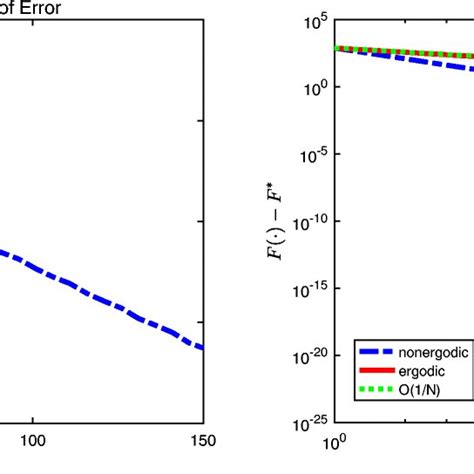 Convergence Plots For Nonnegative Least Squares Problem 61 Download Scientific Diagram