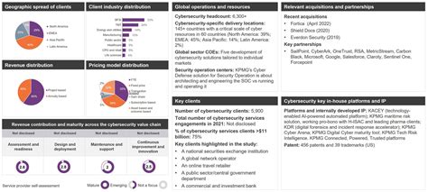 kpmg cybersecurity services capabilities 2022 hfs research