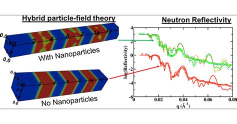 Interpreting Neutron Reflectivity Profiles Of Diblock Copolymer