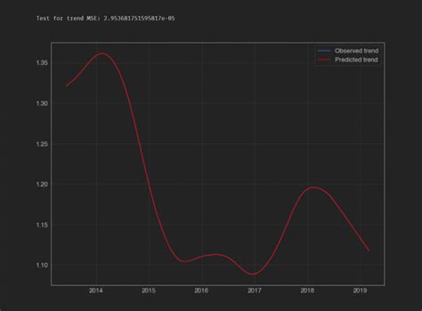 Time Series Decomposition Prediction In Python Python For Finance