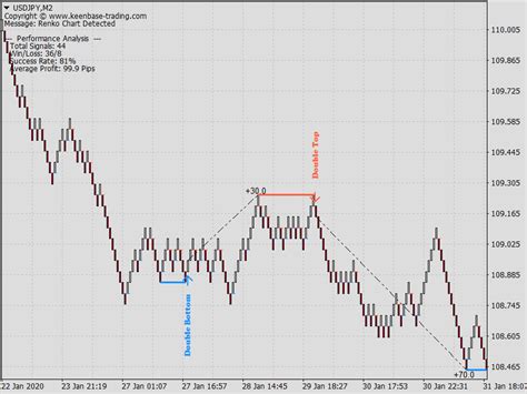 KT Renko Patterns Indicator For MT4 MT5 Keenbase Trading